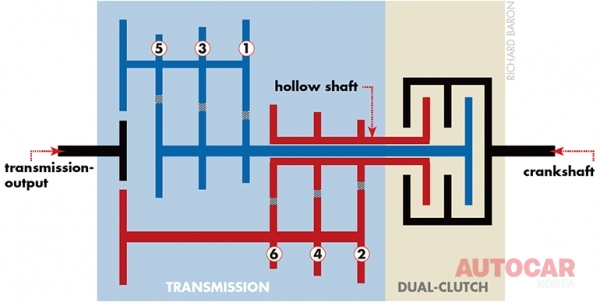 변속기의 혁신, PDK 40년을 돌아보다